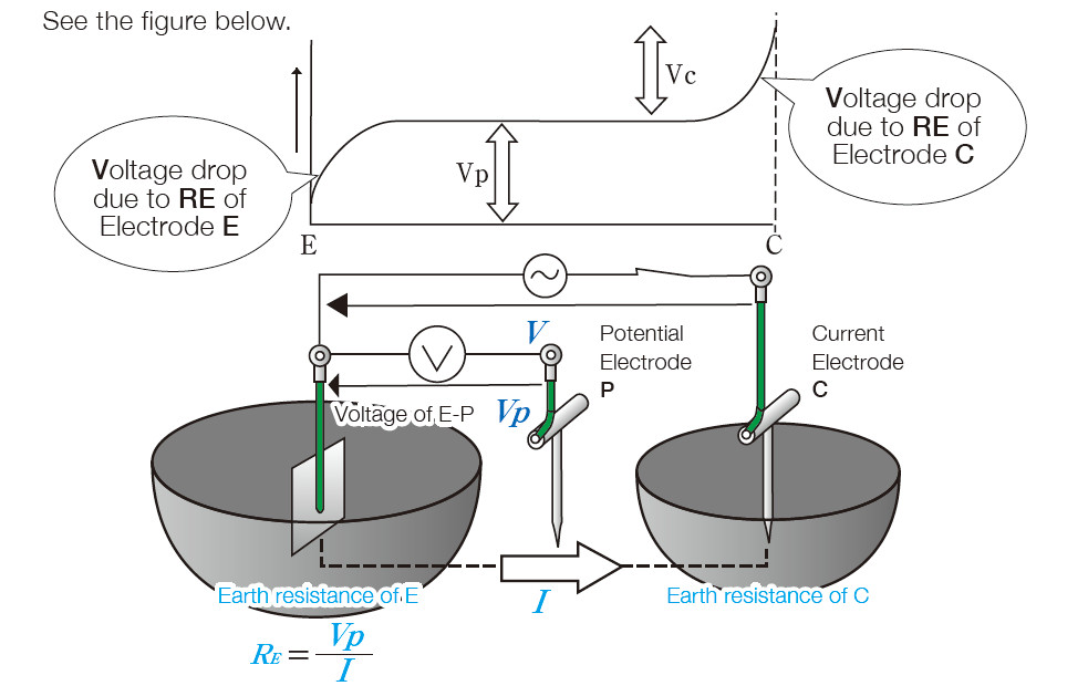 Earth Resistance Measurement Earth Express Earth Resistance Measurement Earth Express